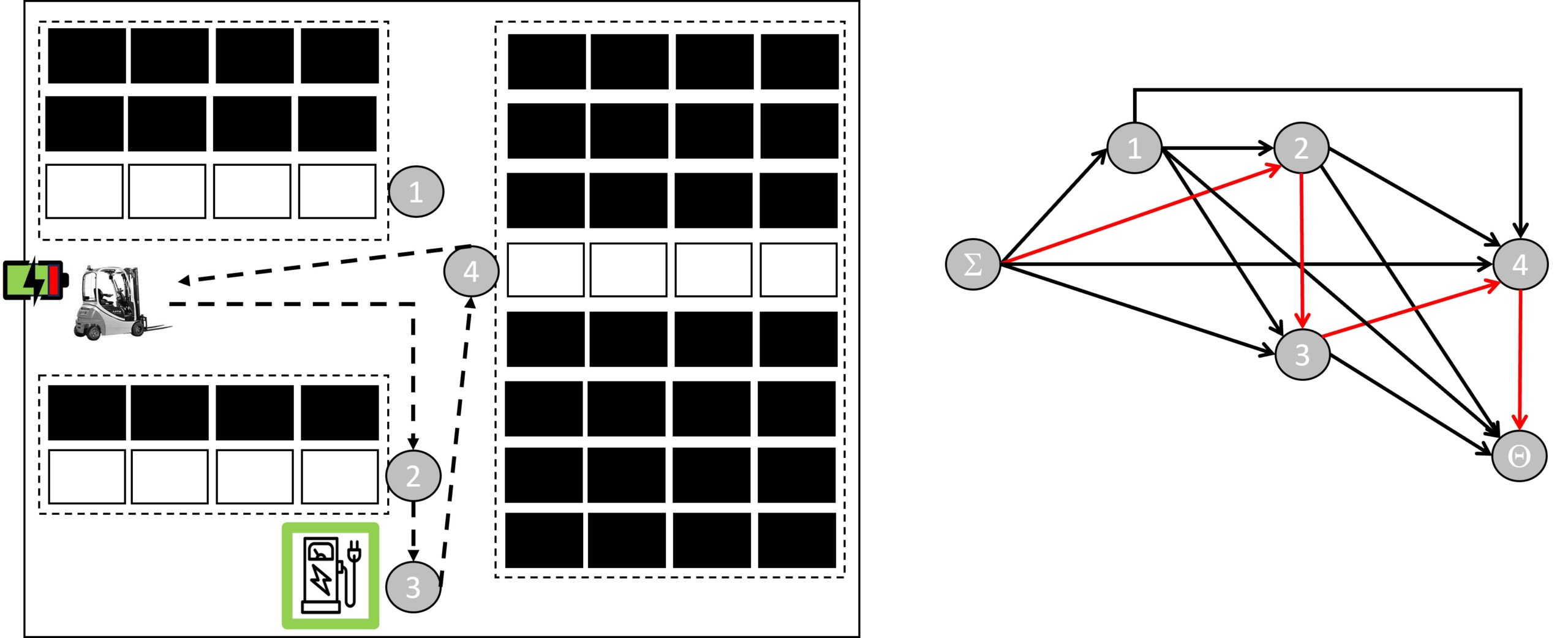 Green Warehouse Management Problems – CommaLAB